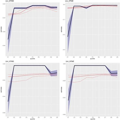 Coefficient Estimates And 95 Credibleconfidence Intervals At