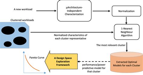 Performancepower Estimation Framework For New Workloads Download Scientific Diagram