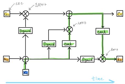 RNNとLSTMを理解する sagantaf