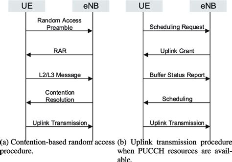 random access and uplink transmission procedure in lte a download