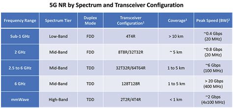 News 5g New Radio Nr