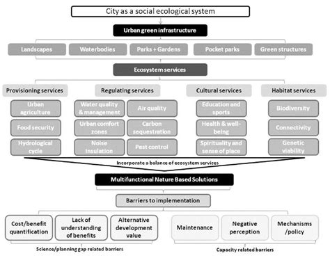 1 A Framework Of Green Infrastructure Implementation In Urban Areas