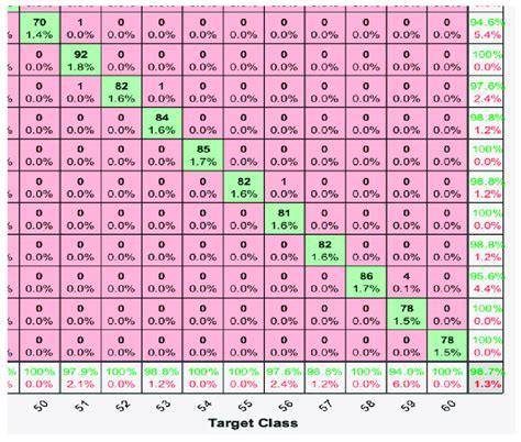 Figure A5 Nn Double Fault Detection And Isolation Model Training And Download Scientific