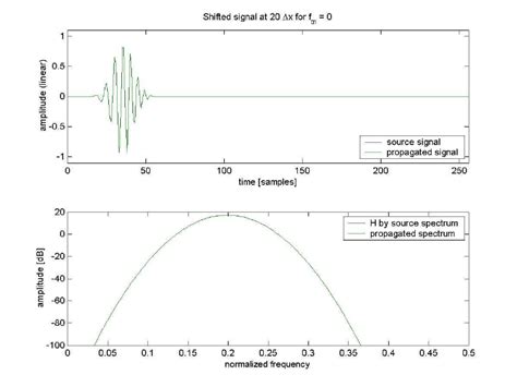 Comparison Between The Source Signal Filtered By The Transfer Function Download Scientific