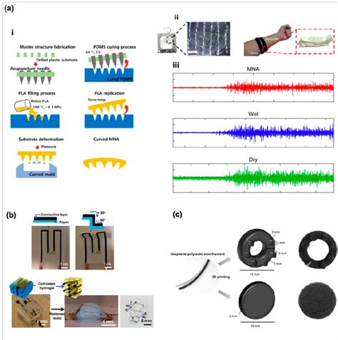 Figure 1 From The Current Trends Of Biosensors In Tissue Engineering Semantic Scholar