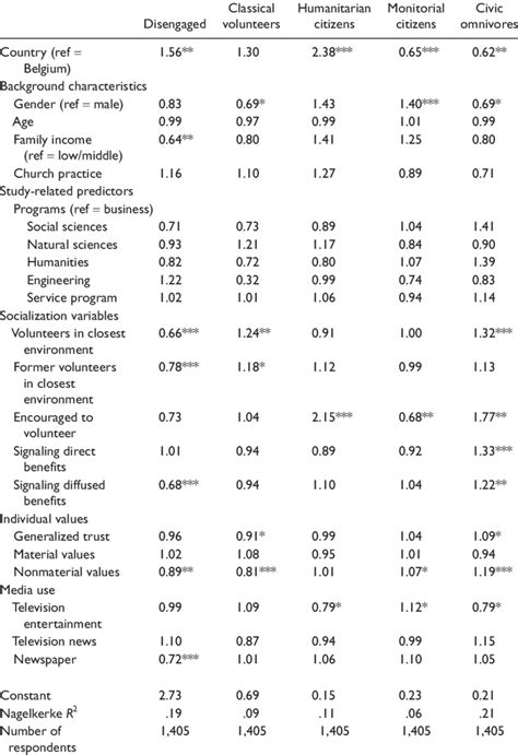 Binary Logistic Regressions Odds Ratios Exp B Download Table