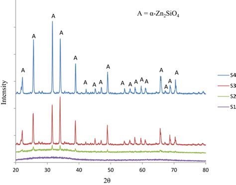 Xrd Of Znosio2 Glass And Glass Ceramics Download Scientific Diagram