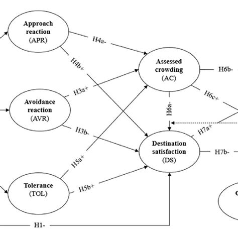 Proposed Theoretical Framework And Hypotheses Download Scientific Diagram