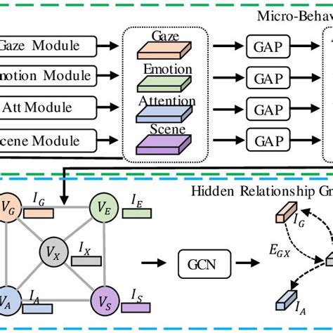The Framework Of Hidden Intention Discovery Network The Micro Behavior