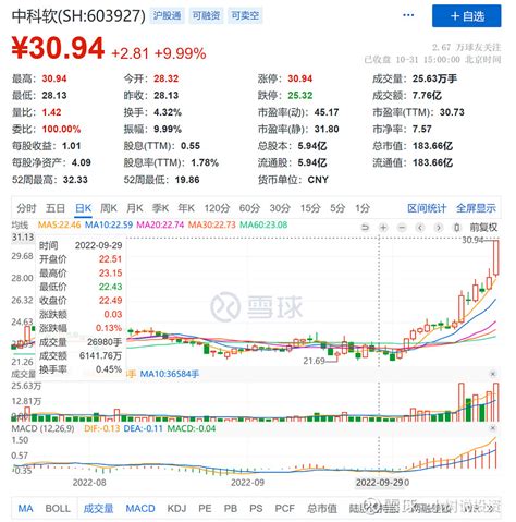 信创板块的大佬们开始提桶跑路了， 新致软件 ， 中科软 。。。 宁德时代sz300750 隆基绿能sh601 雪球