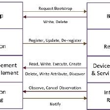 PDF Implementing LWM2M In Constrained IoT Devices