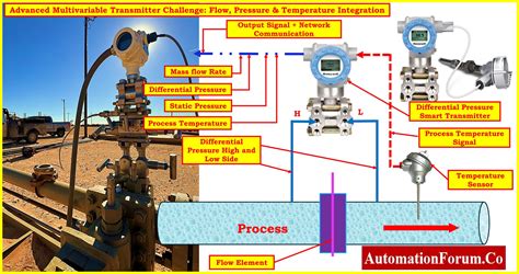 Advanced Multivariable Transmitter Challenge Flow Pressure And Temperature Integration
