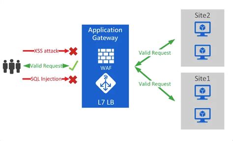 What Is Azure Web Application Firewall Waf Overview