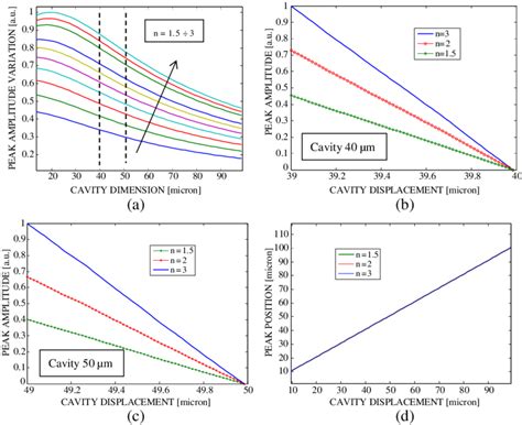 Behavior Of The Peak Of The Cavity Response Computed In The Spatial