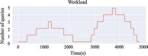 Dynamic Query Count Unit Time Of The Simulated Workload Download Scientific Diagram