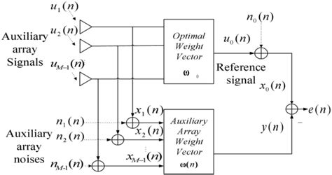 Figure 3 From A Variable Step Size Gradient Descent Tls Algorithm For Efficient Doa Estimation