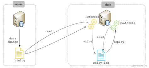【mysql 运维篇】02、mysql 主从复制mysql 主从复制权限 Csdn博客