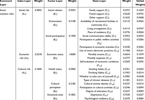 Weighting Of Each Evaluation Factor Of The Evaluation Index System Download Scientific Diagram