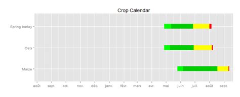 R Plotting Crop Calendars Stack Overflow