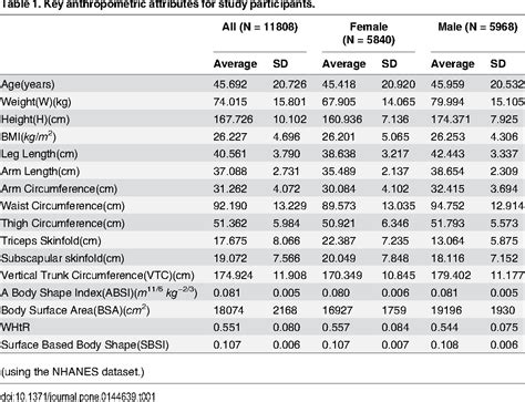 Figure 3 From Surface Based Body Shape Index And Its Relationship With All Cause Mortality