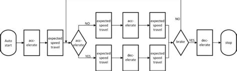 Simple Logic Diagram Of The Driving Status Of The Car Download