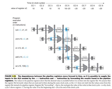 Consider The Following Instructions That Are Not Chegg