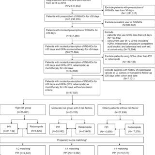 Flowchart Of Patient Selection Process Notes A Sex Age History Of Download Scientific