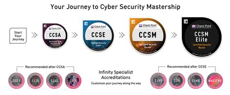 Check Point Learning And Training Faq