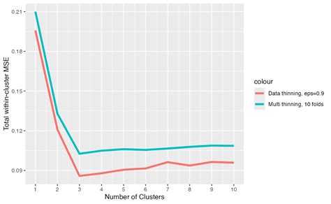 Unsupervised Learning Tutorial Datathin