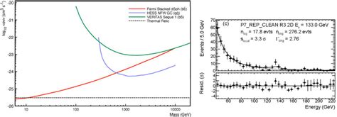 Results From Indirect Detection Dark Matter Searches Made By Gamma Ray Download Scientific