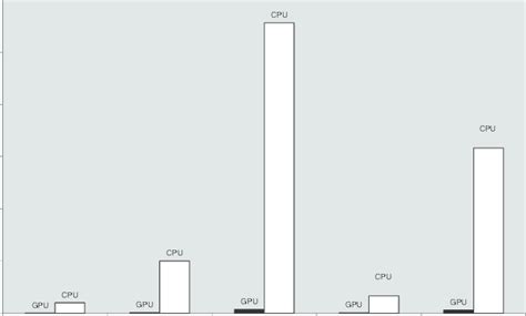 Gpu Vs Cpu Execution Times Download Scientific Diagram
