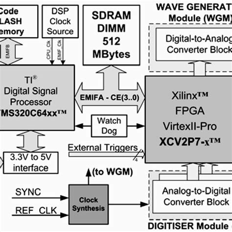 Proposed Architecture For Data Acquisition And Control System For Asdex