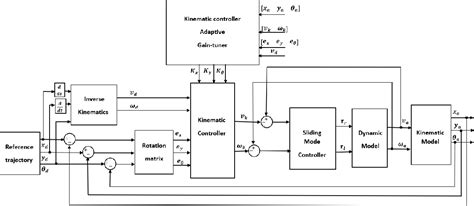 Figure 1 From Self Tuning Backstepping And Sliding Mode Control For