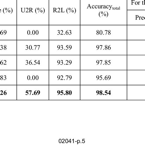 Performances Of Nb J48 Rt Svm And K Nn With The New Graphical