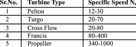 Selection Of Turbine Based On Specific Speed Download Scientific Diagram