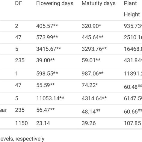 Mean Squares Of The Combined Analysis Of Variance For Yield And Related