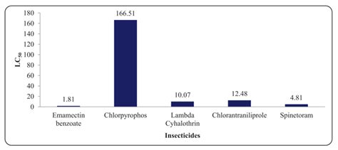 Insecticide Resistance Monitoring Of Fall Armyworm Spodoptera Frugiperda Je Smith In