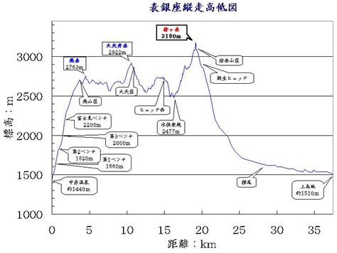 表銀座縦走高低図