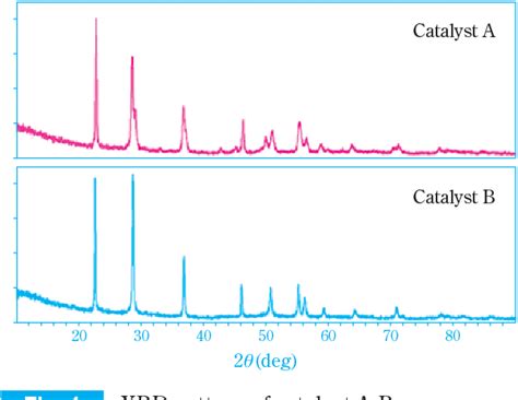 Table 1 From Development Of New Dipropylene Glycol Tripropylene