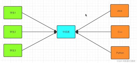 Hibernate多表的关联关系、懒加载hibernate懒加载多表查询 Csdn博客