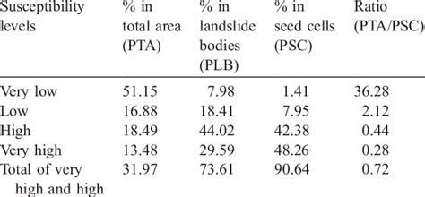 Of Landslides Among Susceptibility Levels In The Forward Stepwise