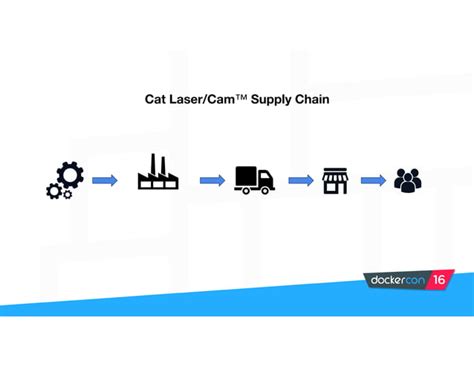 Docker Security Deep Dive By Ying Li And David Lawrence Ppt