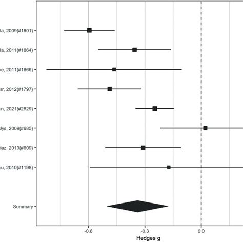 Intervention Effects Internalized Hiv Related Stigma Download Scientific Diagram