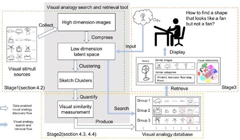 A Deep Learning Approach To Computer Aided Visual Analogy Support For