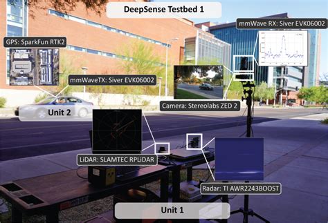A This Figure Presents The Deepsense 6g Testbed 1 And The Different
