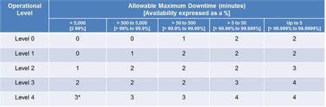 Reliability Decision Tree For Critical Infrastructure