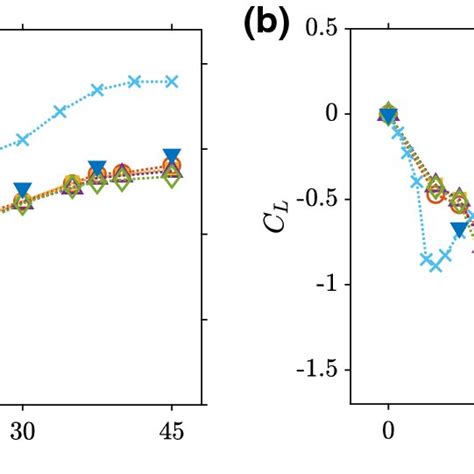 Variation Of The Mean Drag Coefficient A And Mean Lift Coefficient Download Scientific