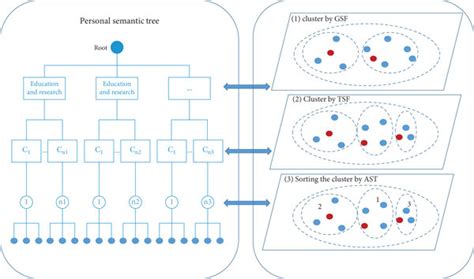 Construct Personal Semantic Tree Download Scientific Diagram