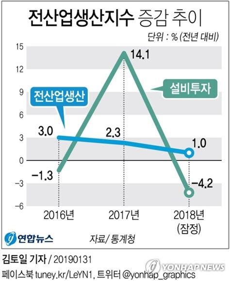 그래픽 작년 전산업생산 10％↑ 연합뉴스