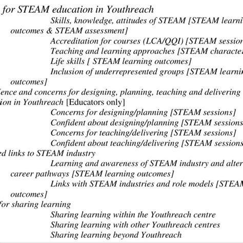Coding Frame For Analysis Of Interviews With National Stakeholders